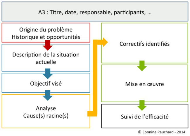 Méthodes de résolution de problèmes : 8D et A3