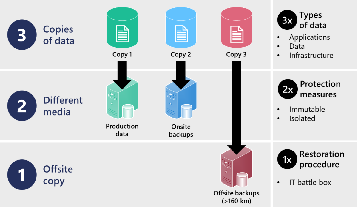 Build a resilient backup strategy
