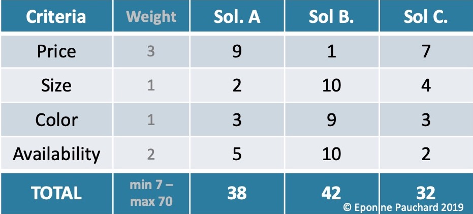Solution Criteria Matrix
