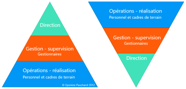 Inverser la pyramide organisationnelle pour être plus résilient